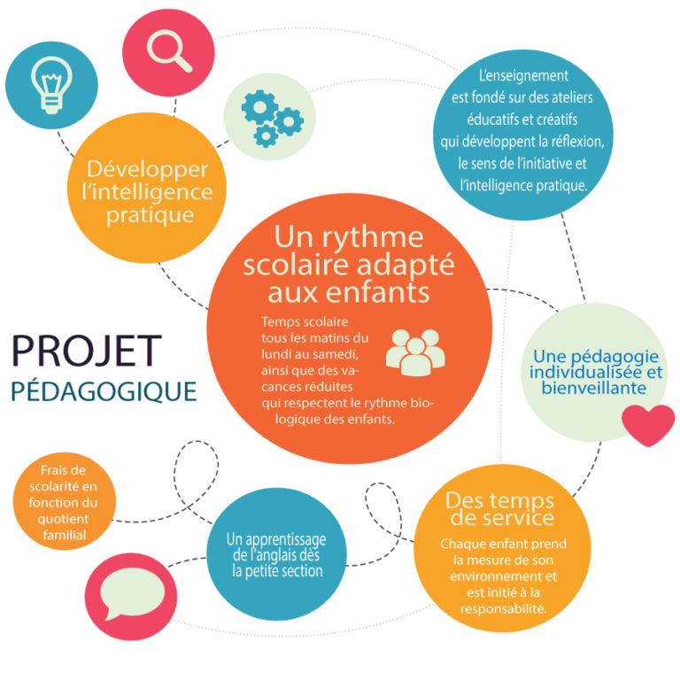 Le projet pédagogique - Ecole des Colibris - Angers - Montessori - Faure