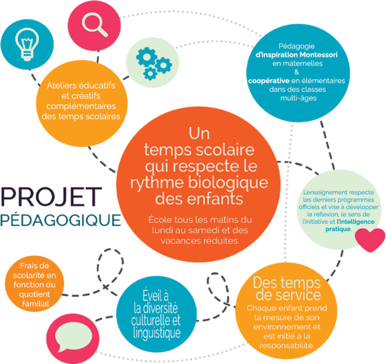 Le projet pédagogique - Ecole des Colibris - Angers